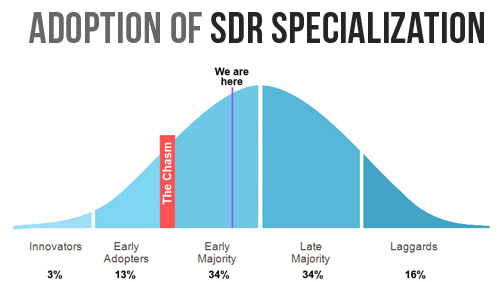 Separating Inbound & Outbound SDR Roles [LESSONS LEARNED]