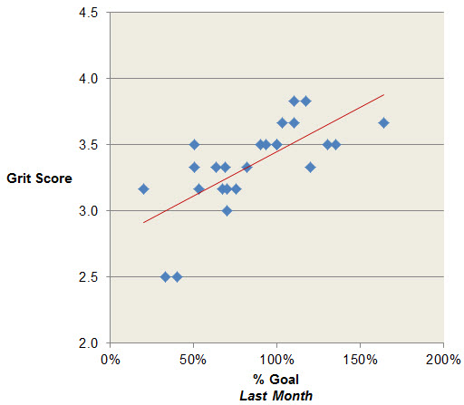 Does Grit Matter in Sales? [an experiment]