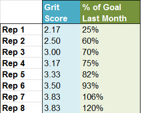 Does Grit Matter in Sales? [an experiment]