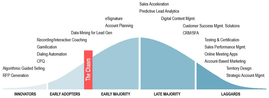 Insight on the Sales Tech Stack (of the Present and Future)